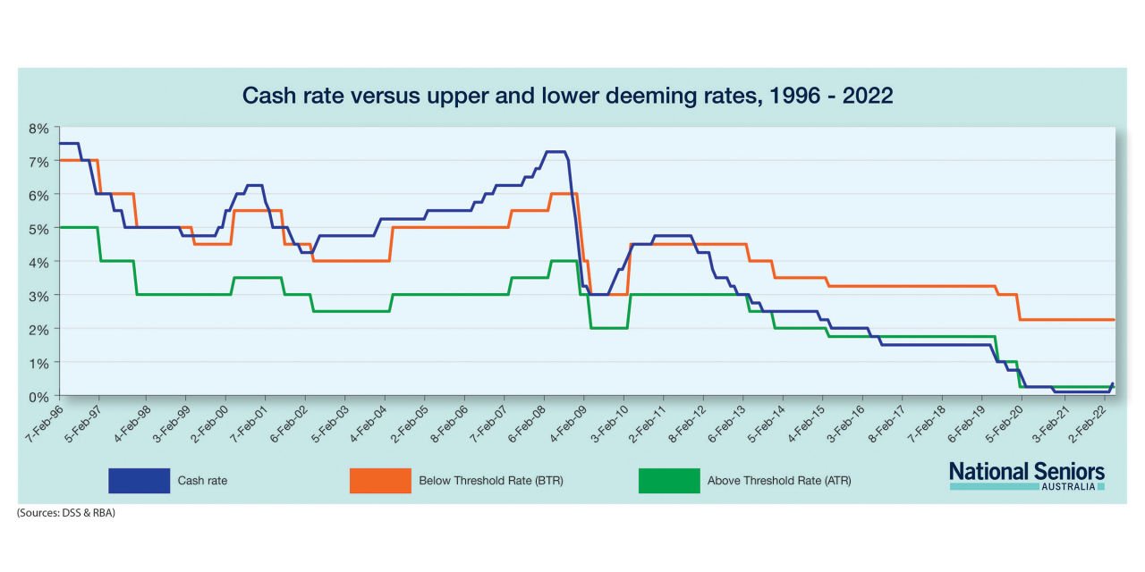 Fair and consistent deeming rates - National Seniors Australia